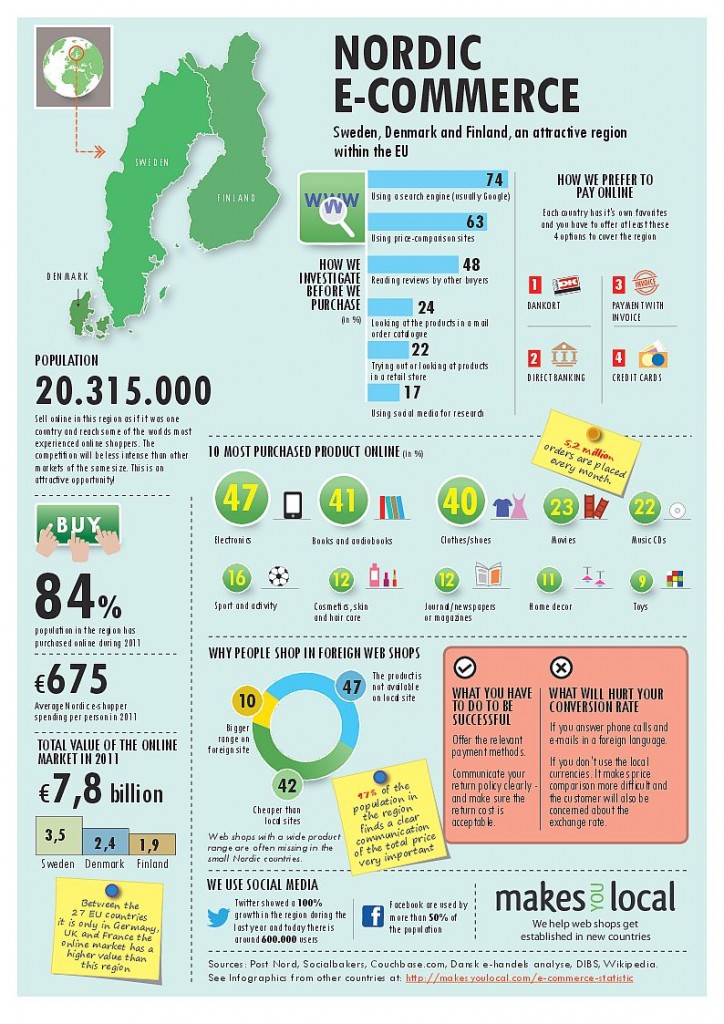 The State of Display Advertising in the Nordics (and how it's connected ...