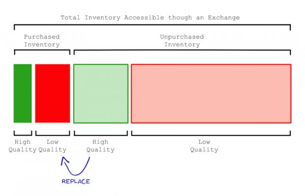 Which Display Ad Exchange Sells the Highest Quality Inventory ...