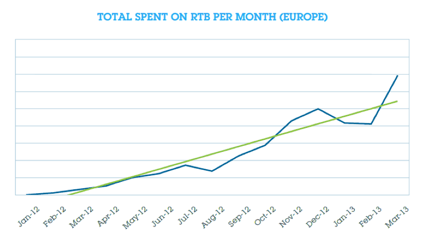 EXCLUSIVE: Adform RTB Trend Report Europe Q1 2013 | ExchangeWire.com