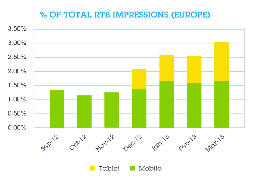 EXCLUSIVE: Adform RTB Trend Report Europe Q1 2013 | ExchangeWire.com