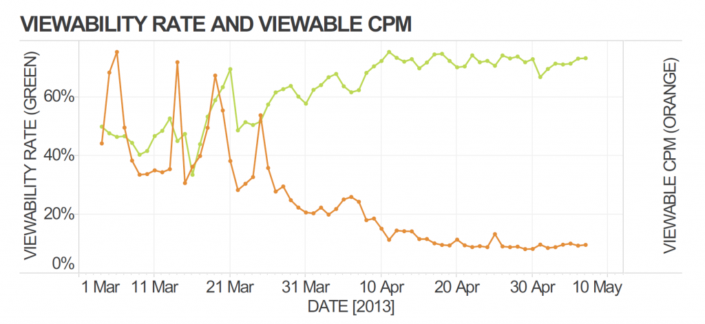 ‘Advertisers Are Right to Demand Higher Viewability Rates — It’s Up to ...