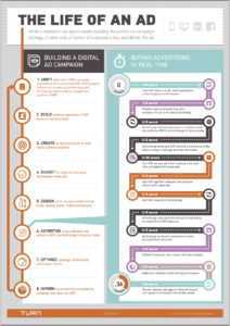 Turn Infographic: The Life of an Ad - ExchangeWire.com