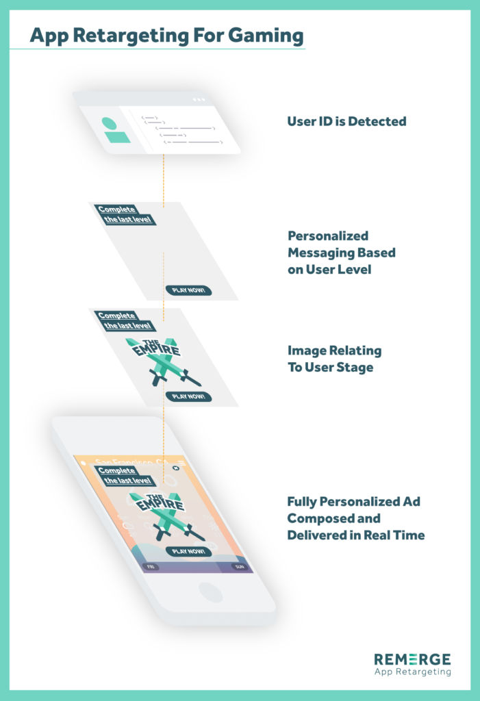 Take Your Game to the Next Level: App Retargeting for Retention in ...