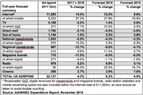 AA/WARC Report Shows Strong Ad Spend Growth | ExchangeWire.com
