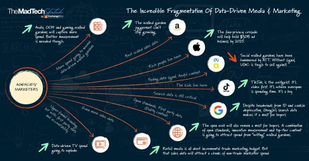 The Incredible Fragmentation Of Data Driven Media And Marketing